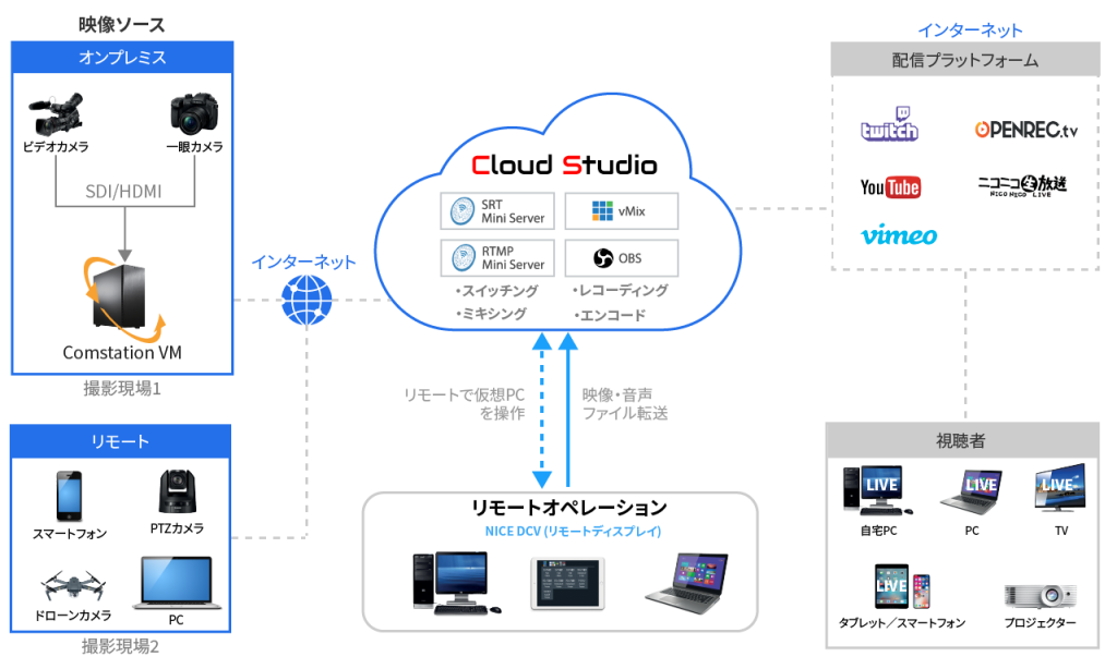 製品仕様 | CLOUDSTUDIO