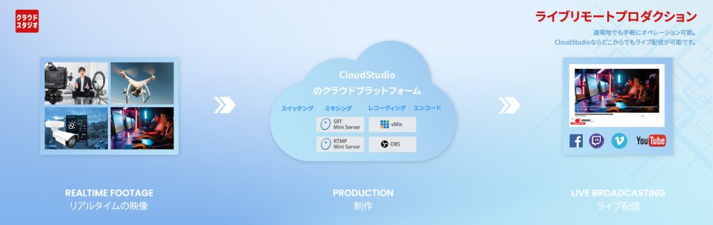 CloudStudioを使用した配信までの手順 | サポート | CLOUDSTUDIO